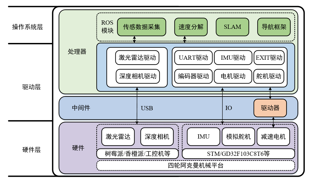 GitHub - zhaokexue/Ackerman-Car-ROS2: 这是一个完整的包含机械模型、硬件电路、底层驱动、上层应用等的ROS2 兼容差速和阿克曼的开发平台